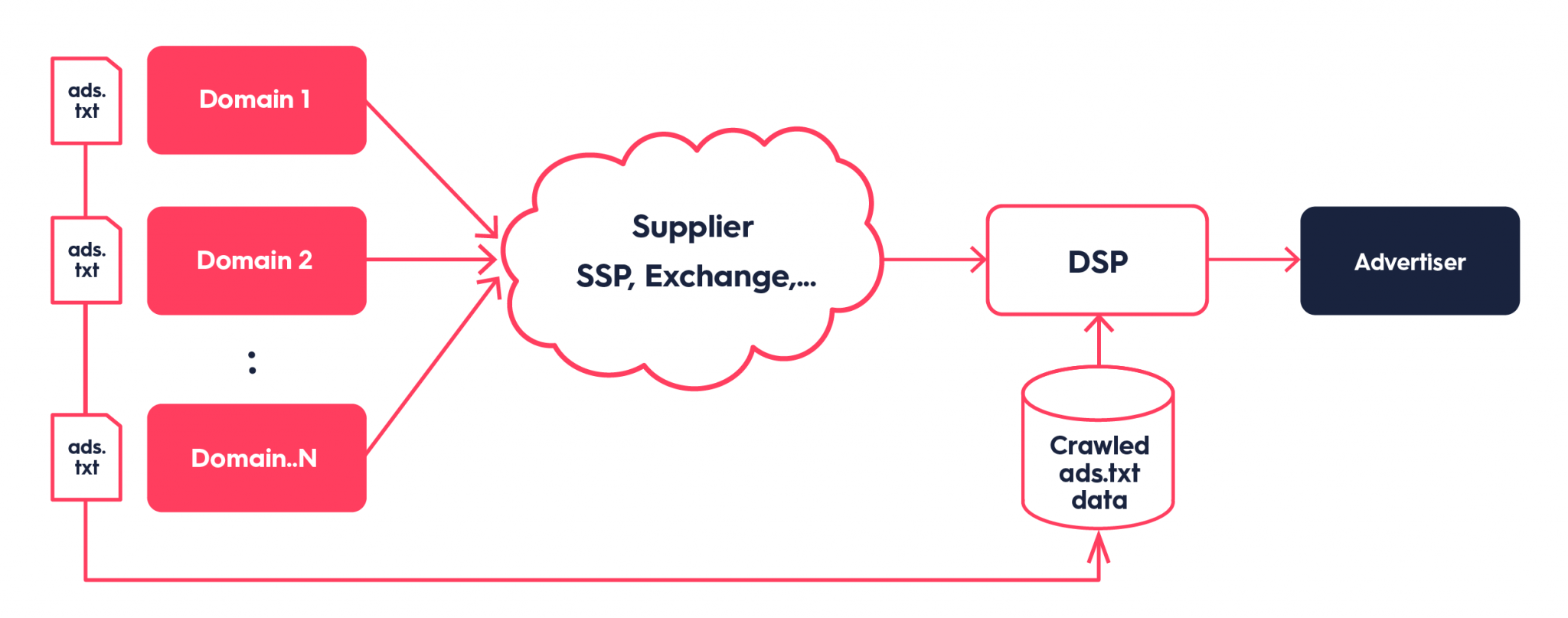How Ads.txt Works and Best Practices for 2020 - Primis